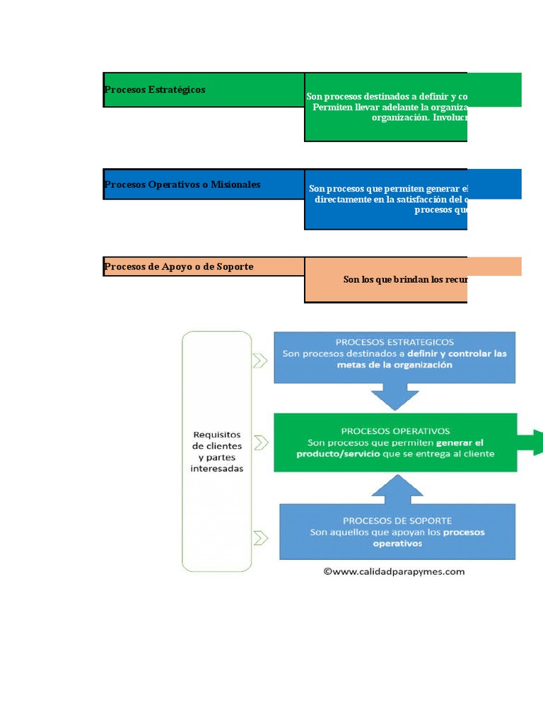 Mapa de Procesos. Iso 9001 | PDF | Cliente | Logística