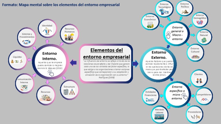 Elementos Del Entorno Empresarial | PDF | Business | Economias