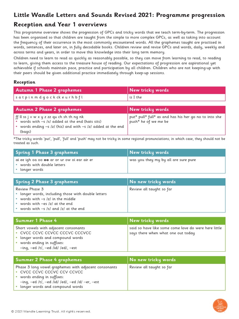 Little Wandle Letters and Sounds Revised 2021: Programme Progression ...