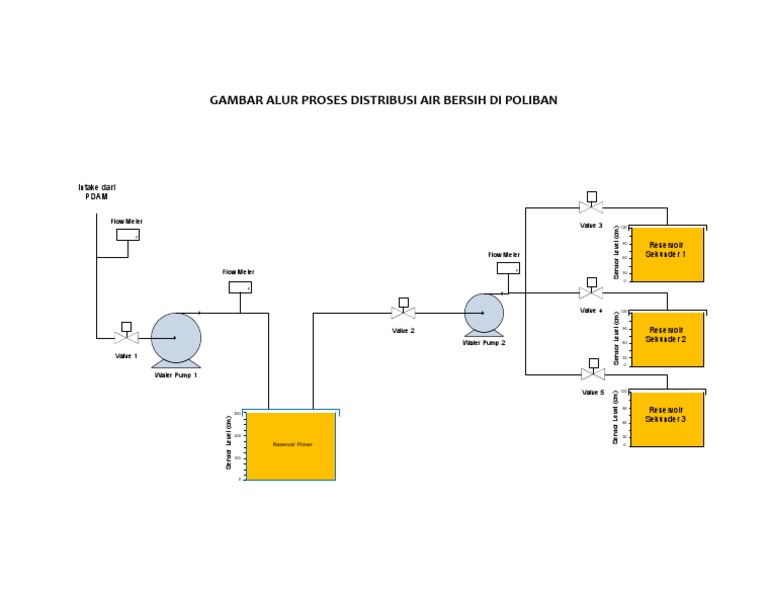 Gambar Alur Proses Distribusi Air Bersih Di Poliban: Intake Dari Pdam ...