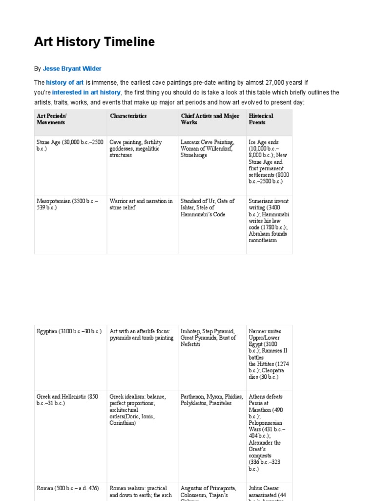 Art History Timeline | PDF | Abstract Art | Impressionism