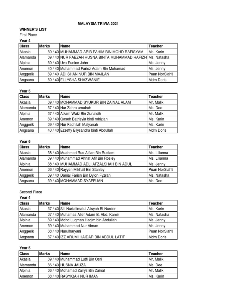 Malaysia Trivia Winners List | PDF