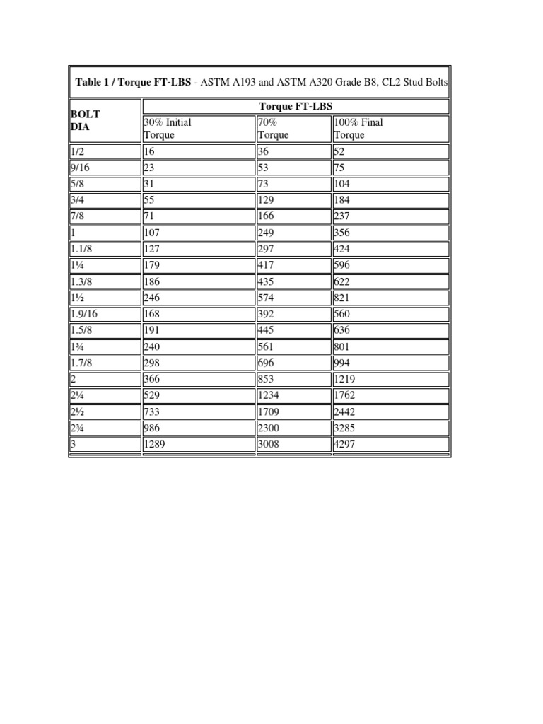 ASTM A193/A320 Torque Specifications | PDF | Screw | Building Engineering