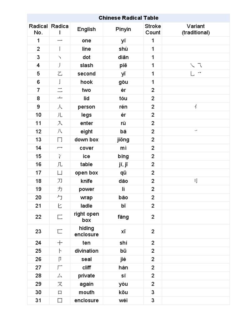 Chinese Radical Table | PDF