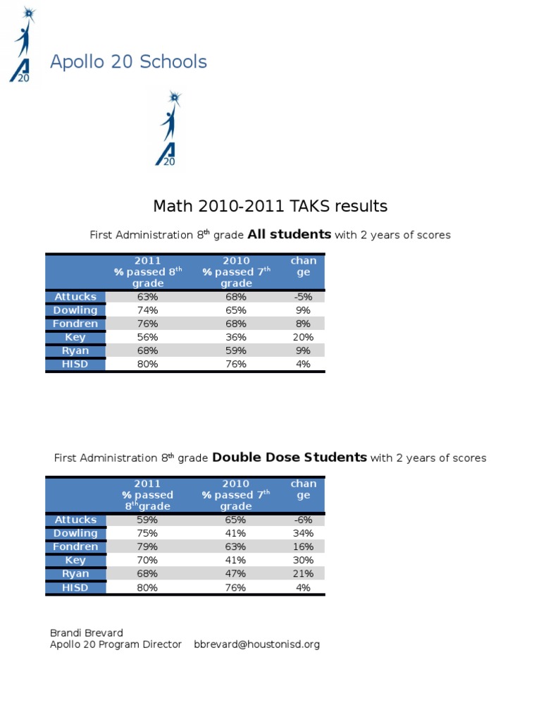 TAKS Scores 2010-2011 | PDF | Texas | The United States