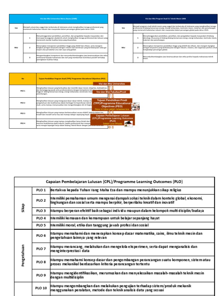 Mapping PEO, PLO, CLO MAKSI | PDF