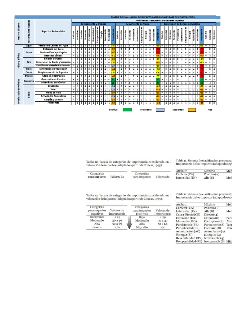 Matriz de Evaluacion de Impactos Conesa Unificada | PDF | Cuestiones ambientales | Ciencias de ...