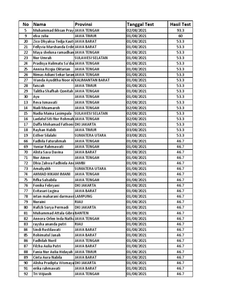 Test Score Results by Province and Date | PDF