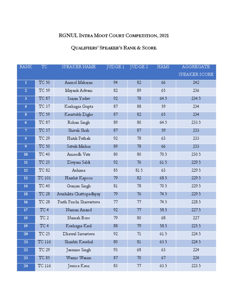 Qualifiers' Speaker's Rank & Score | PDF