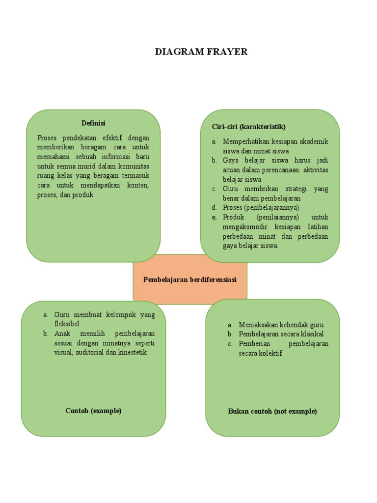 Diagram Frayer | PDF