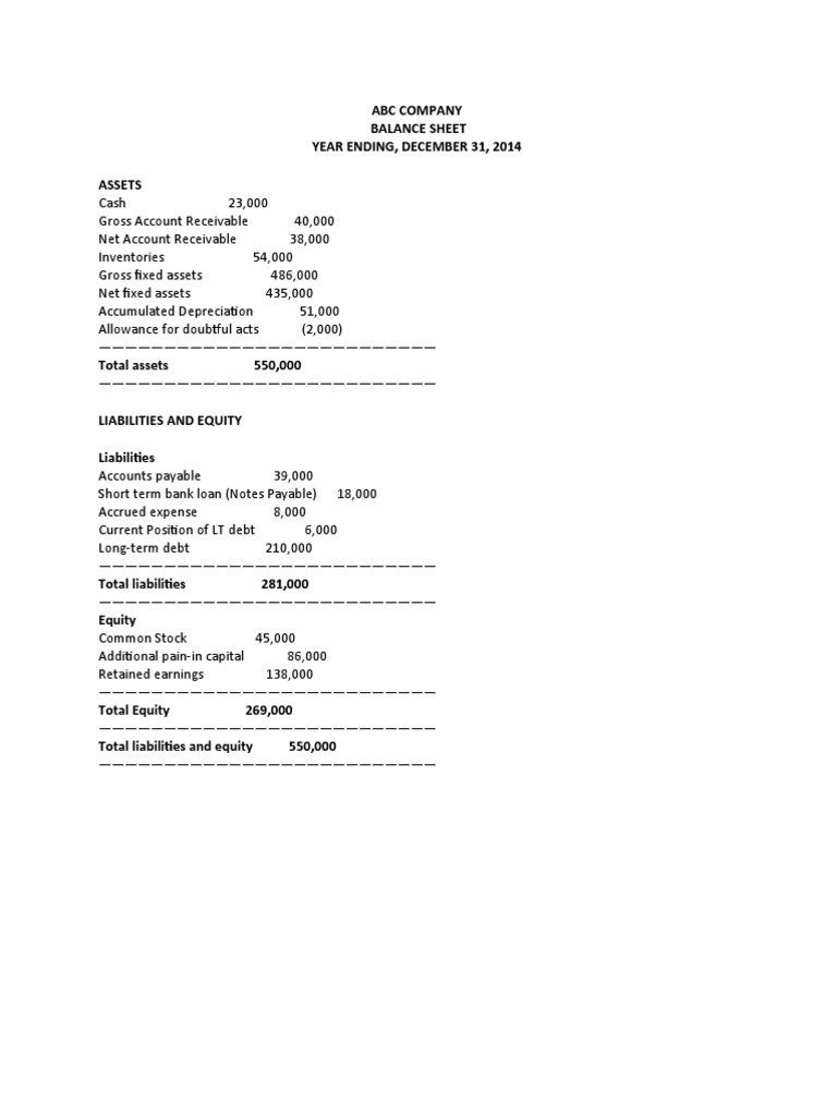 ABM G12 - ABC Company Balance Sheet - Dec. 31,2014 | PDF