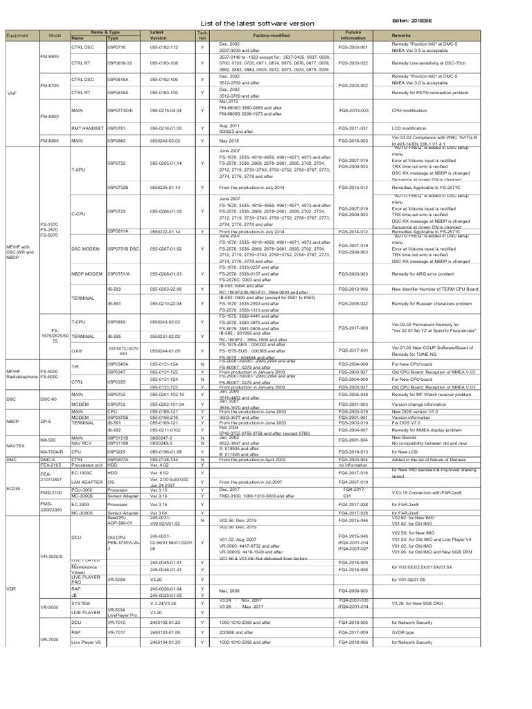 List of The Latest Software Version | PDF | Computing | Computer Hardware