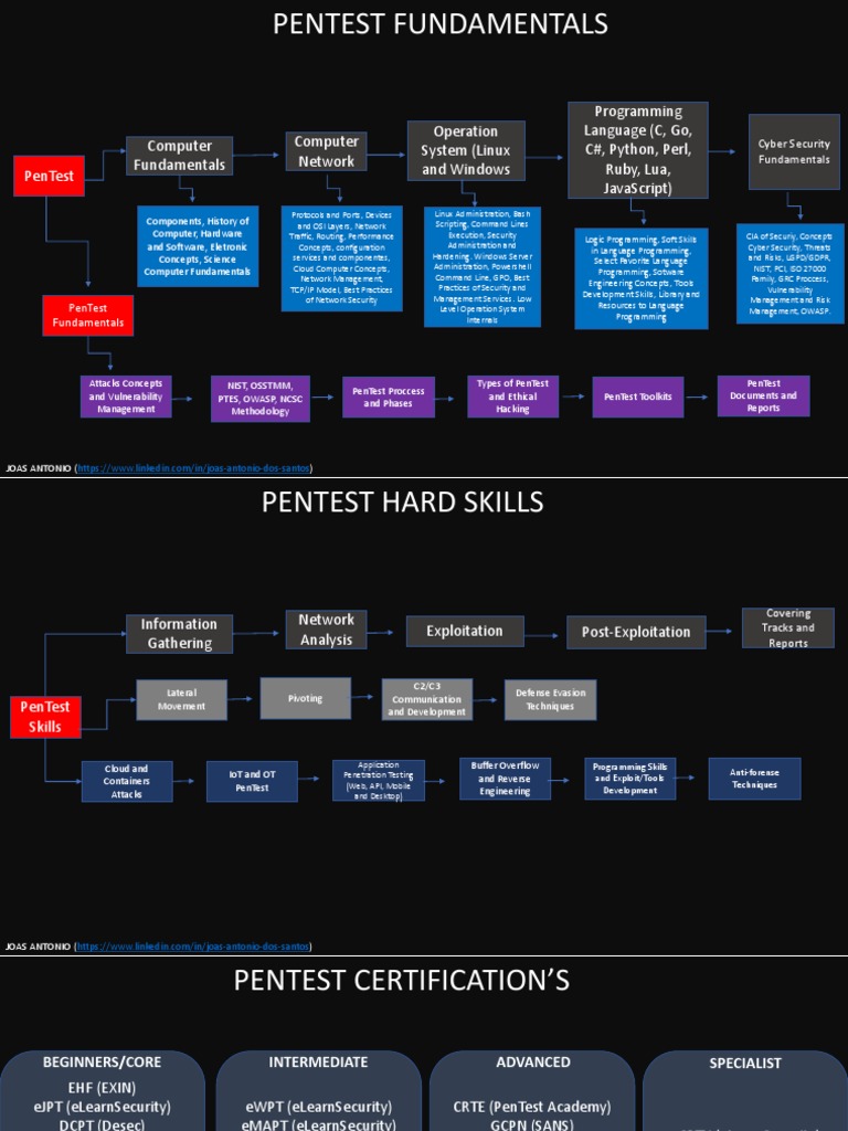 PenTest Skills Development | PDF | Penetration Test | Security