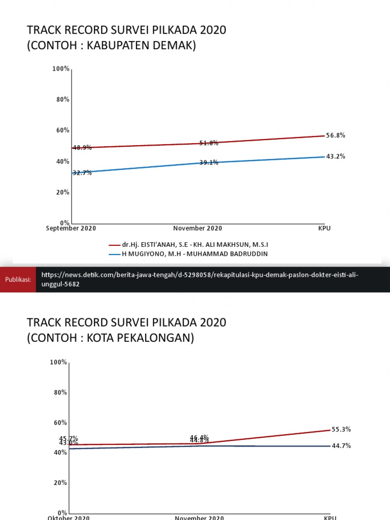 Track Record Survei Pilkada 2020 (Contoh: Kabupaten Demak) : Unggul ...
