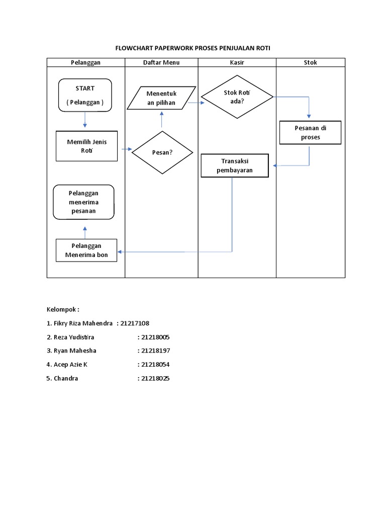 Flowchart Proses Penjualan Roti | PDF