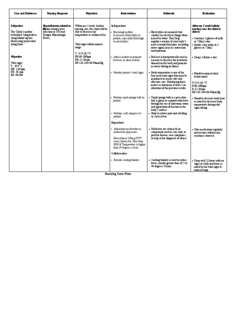 Cues and Evidences Nursing Diagnosis Objectives Interventions Rationale ...