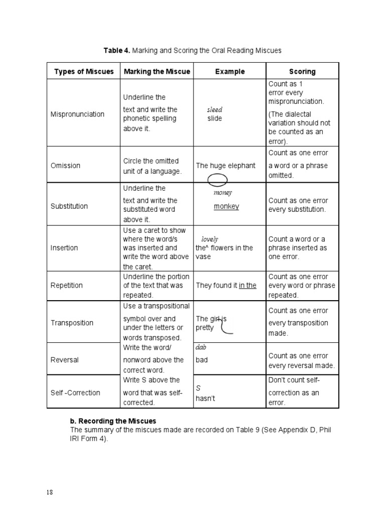 Phil-IRI Oral Reading Scoring Guide | PDF | Reading Comprehension ...