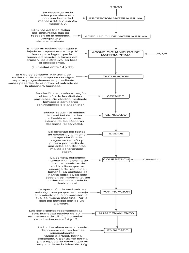 Proceso de Elaboración de Harina de Trigo | PDF | Trigo