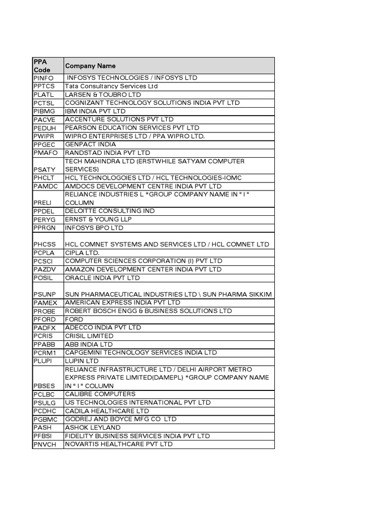 Top IT Companies and their Codes | PDF | Business | Economy Of India