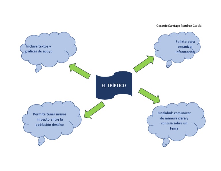 Mapa Mental Tríptico | PDF