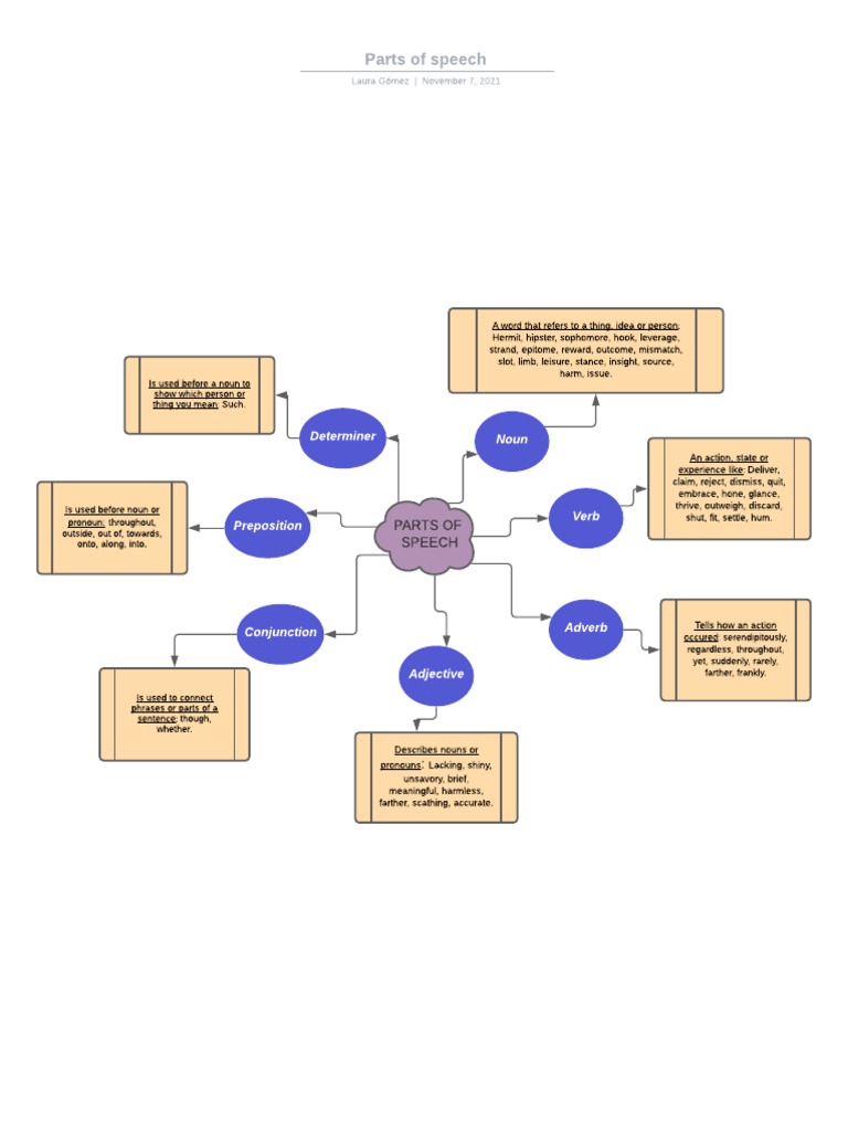Parts of Speech Mind Map Overview | PDF | Part Of Speech | Noun