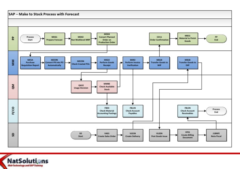sap-make-to-stock-process-with-forecast-pdf--business