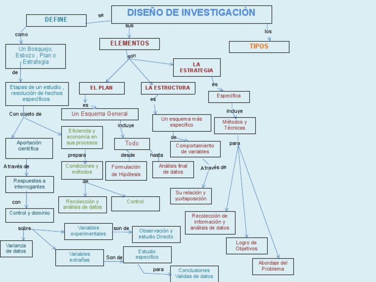DISEÑO de INVESTIGACIÒN - Mapa Conceptual | PDF | Diseño de la ...