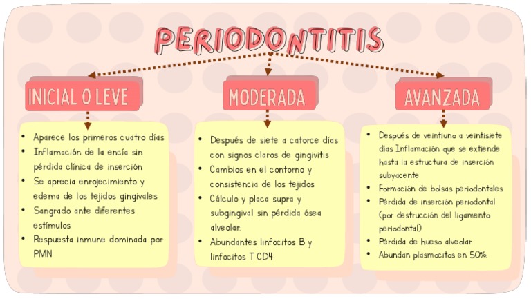 Clasificación de La Periodontitis | PDF