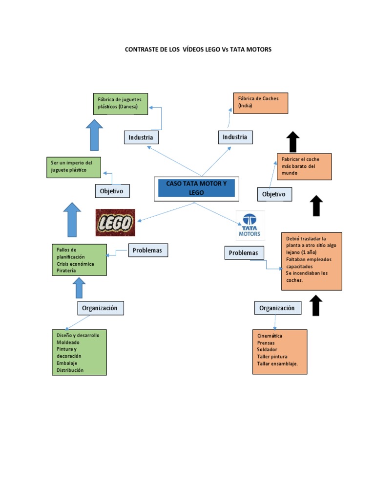 Lego VS Tata Motors | PDF
