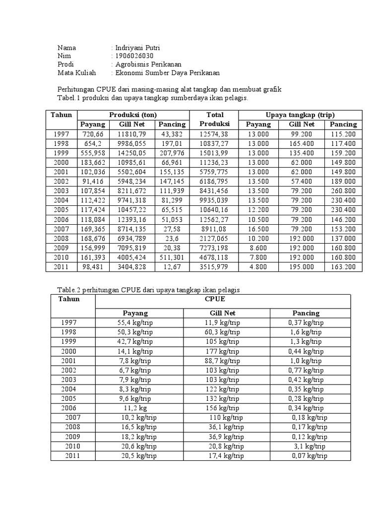 Analisis CPUE alat tangkap ikan pelagis 1997-2011 | PDF