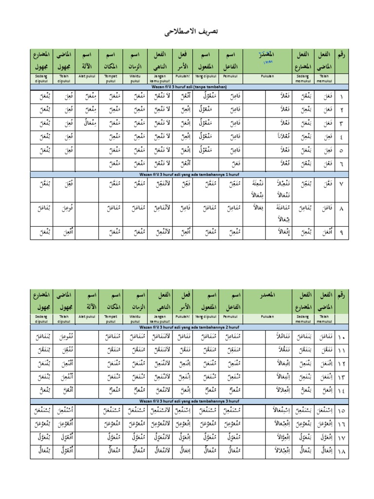 Tasrif Istilahi Lengkap - v3 | PDF