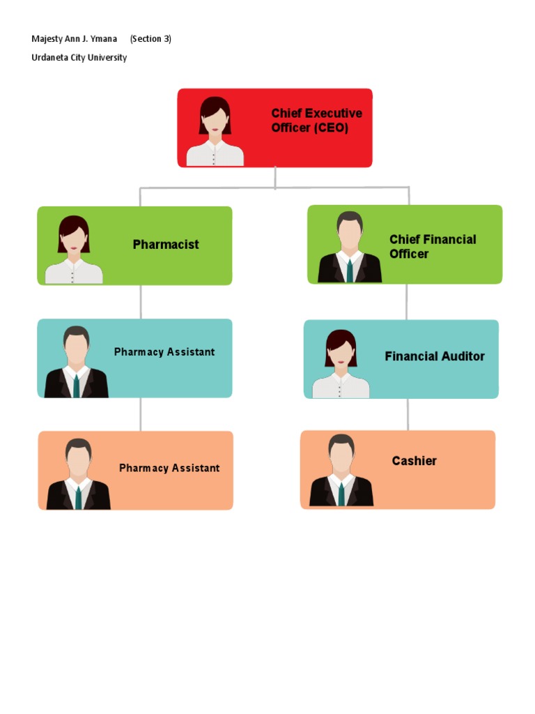 UCU-Ymana, Majesty Ann - Org Chart | PDF | Pharmacy | Prescription Drugs