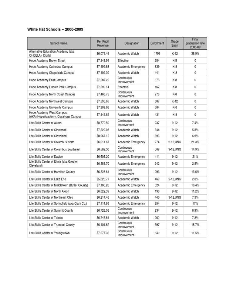 OHDELA Graduation Rates Overview | PDF