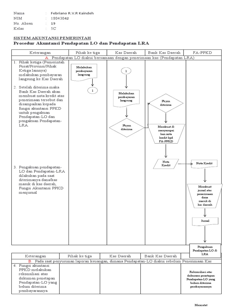 Prosedur Akuntansi Pendapatan LO, Pendapatan LRA, Beban, Dan Belanja PPKD | PDF