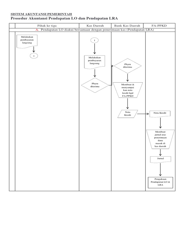Prosedur Akuntansi Pendapatan LO, Pendapatan LRA, Beban, Dan Belanja PPKD | PDF