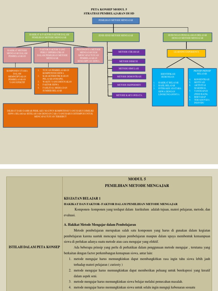 Peta Konsep Modul 5 Strategi Pembelajaran Di SD | PDF