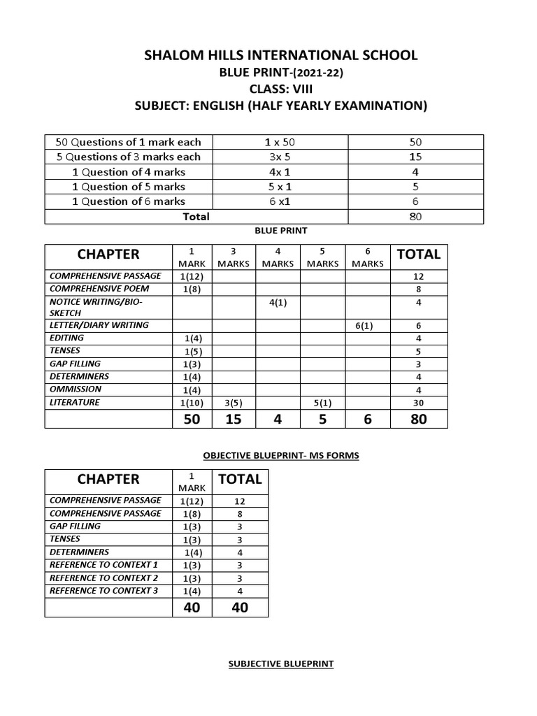 Shalom Hills International School: Blue Print Class: Viii Subject ...