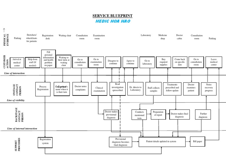 Hospital Service Blueprint Overview | PDF | Physical Examination ...