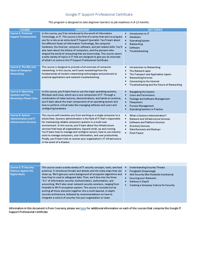 Google IT Support Professional Certificate | PDF | Computer Network ...