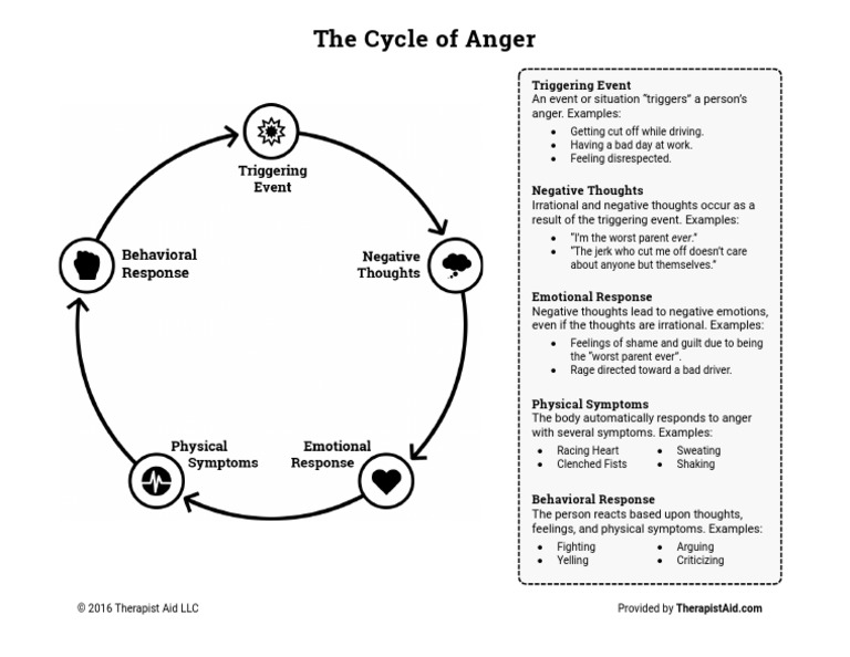The Cycle of Anger: Triggering Event | PDF