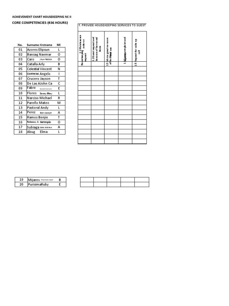 Core Competencies (436 Hours) : Achievement Chart Housekeeping NC Ii | PDF