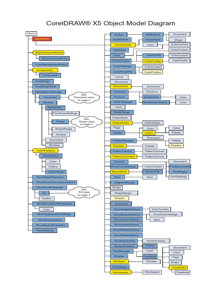 CorelDRAW Object Model Diagram | PDF | Shape | Computing
