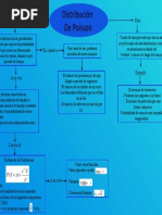 Mapa Conceptual de La Distribucion de Poisson | PDF | Distribución de ...