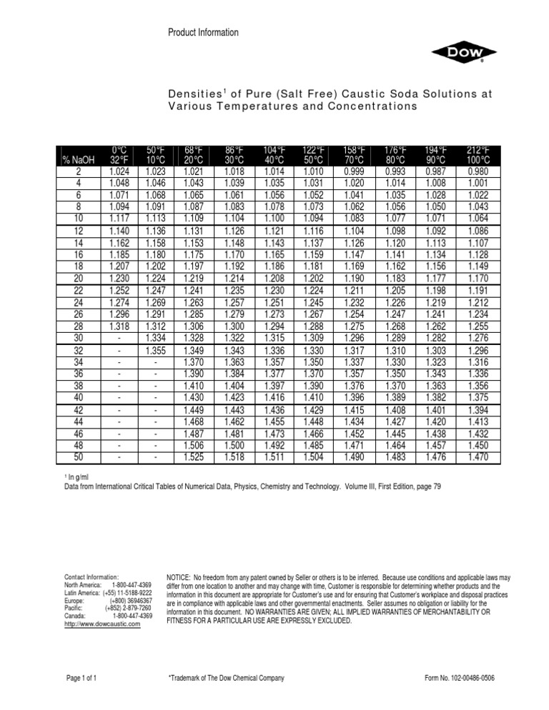 Caustic Density Table | PDF | Sodium Hydroxide | Chemistry