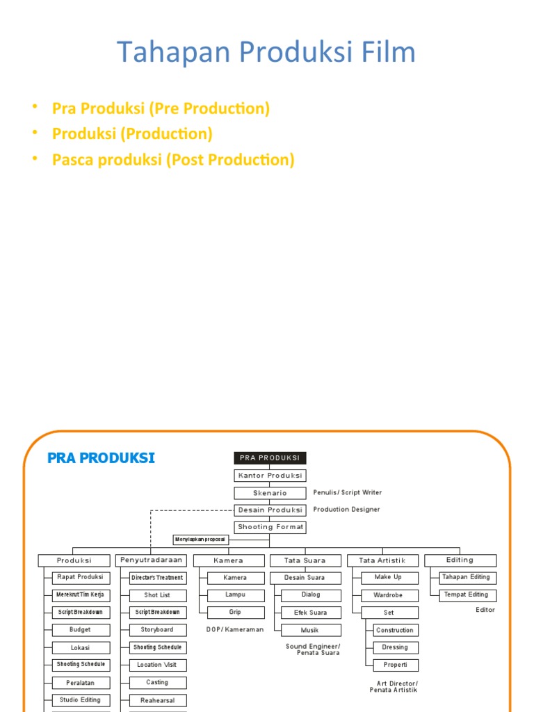 Tahapan Proses Produksi Film | PDF