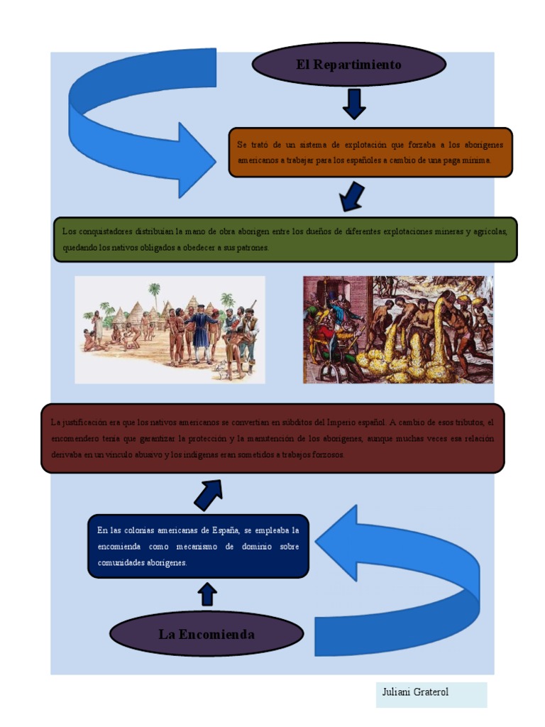 Encomienda y Repartimiento Colonial | PDF
