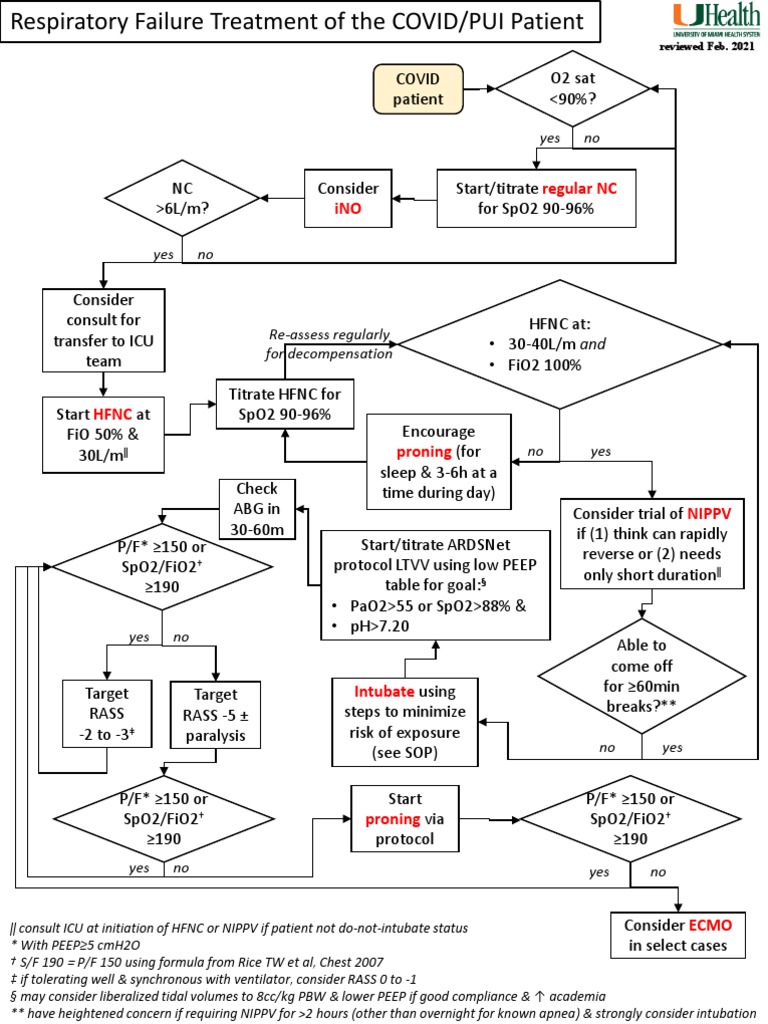 Flowchart For Management of Acute Respiratory Failure in COVID-PUIs ...