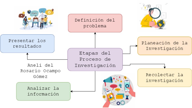 Mapa Mental de Etapas Del Proceso de Investigación | PDF