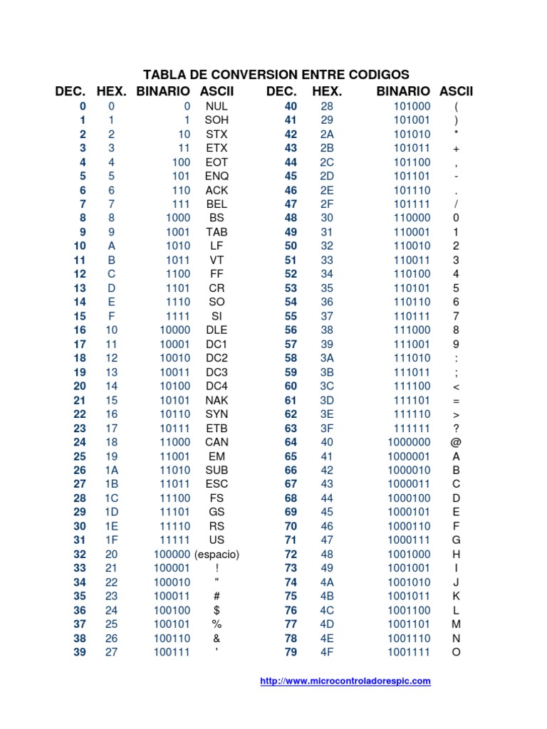 Tabla Decimal Hexadecimal Binario | PDF | Codificaciones | Notación