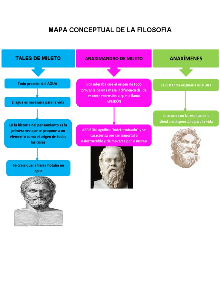 Mapa Conceptual de La Filosofia | PDF